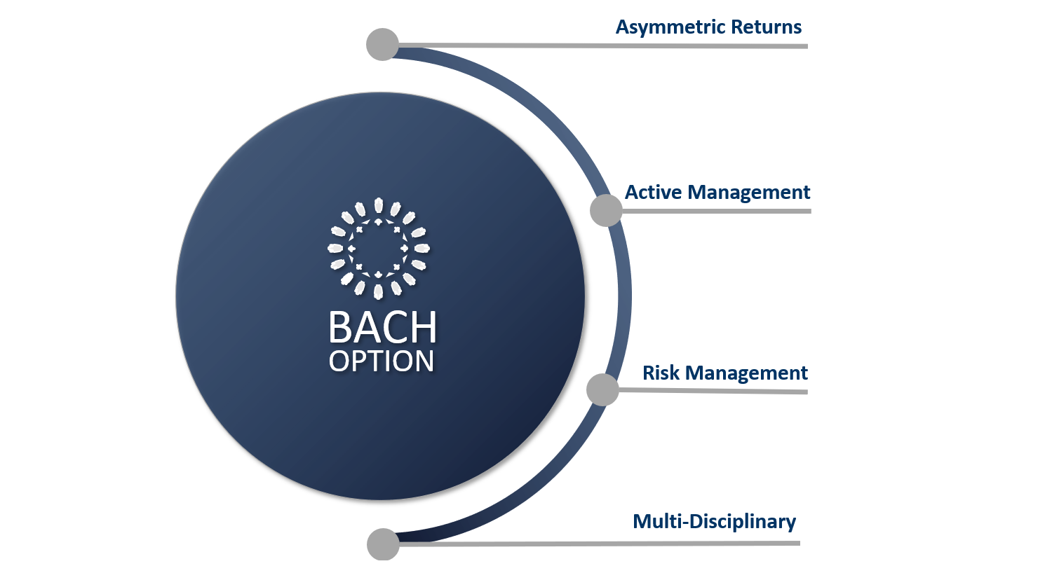 Why Bach Option – Bach Option